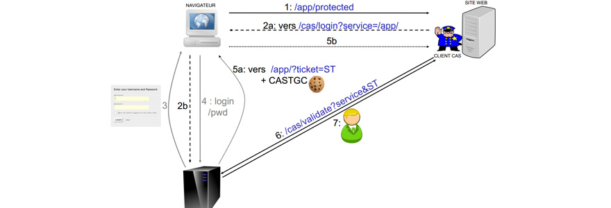 Authentification SSO via le protocole CAS